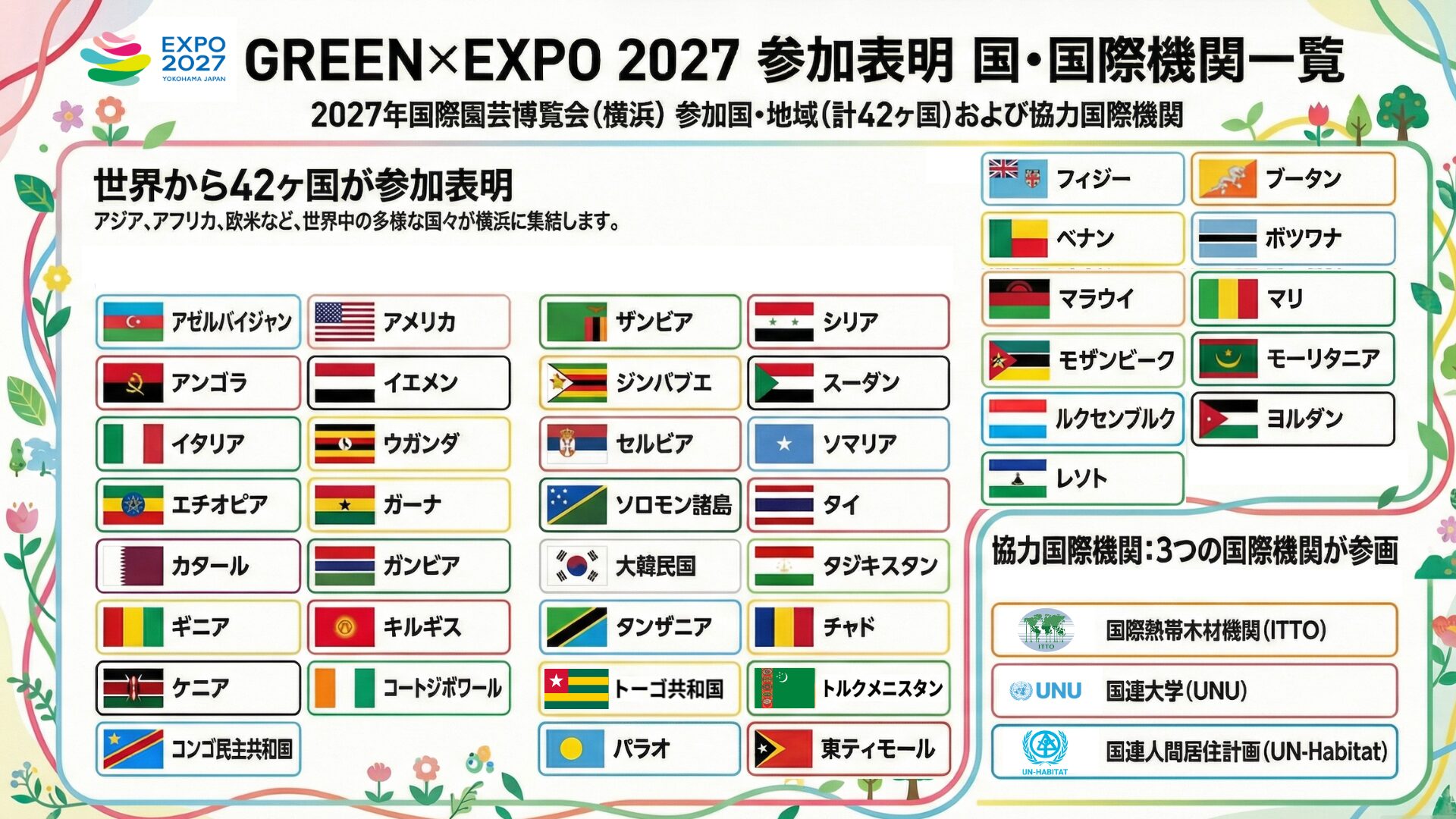 GREEN×EXPO 2027 公式参加国が拡大｜60超の国・地域・国際機関が参加予定、42カ国・3機関公表へ｜Future Earth